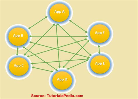Point To Point Vs Hubspoke Vs Esb Integration Architectures