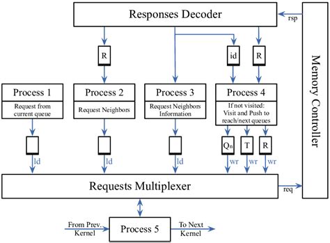 bfs kernel architecture download scientific diagram