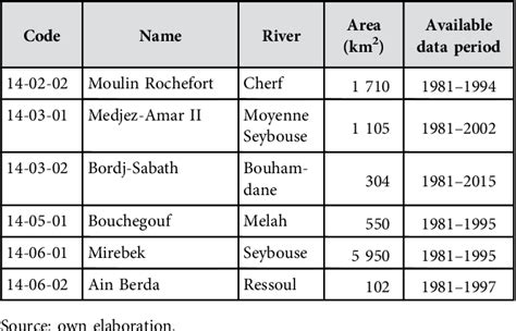 table 1 from the assessment of artificial neural network rainfall