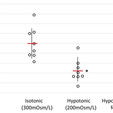 Effect Of Hypotonic Medium On Renin Expression In A Juxtaglomerular