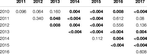 Kernel Overlap Tests Comparing Annual Calving Areas Of Western Arctic Download Scientific