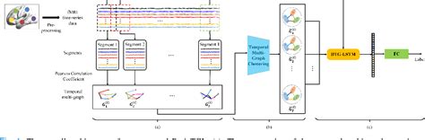 figure 1 from braintgl temporal graph representation learning for brain network by exploiting