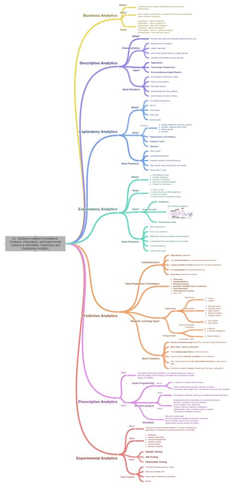 Lil Business Analytics Foundations Predictive Prescriptive And…