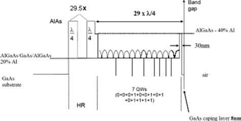 Design Of The Semiconductor Structure Download Scientific Diagram