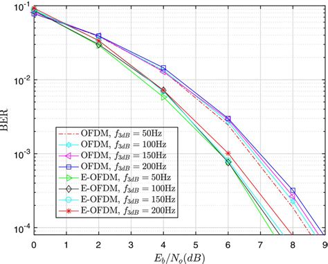 The Effect Of Phase Noise On Ber Performances Of The Proposed Scheme