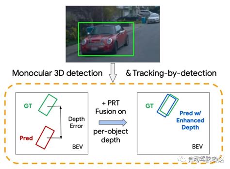 深度估计到底有多重要？如何应用到单目3d目标检测和跟踪中？ Csdn博客