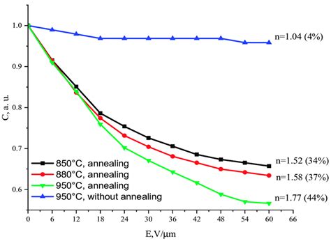The Dependence Of The Capacitance On The Control Field Strength For