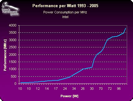 Energy Efficiency By Performance Per Watt The Mother Of All CPU Charts 2005 2006 Tom S Hardware
