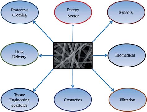 Applications Of Electrospun Nanofibers Download Scientific Diagram