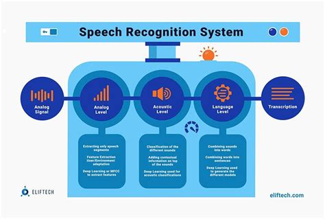 Voice And Speech Recognition In Fintech Eliftech