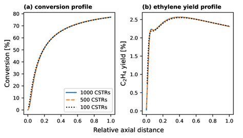 figure s9 pfr simulations results of non catalytic nocm with different
