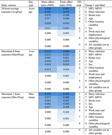 Sensitivity Of Selected Exposure Metrics To The Groups Of Input