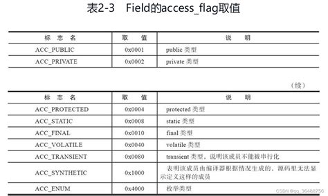 Class文件解析 Csdn博客