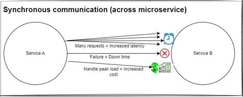 Harish Bhattbhatt On Linkedin Avoiding Synchronous Communication In