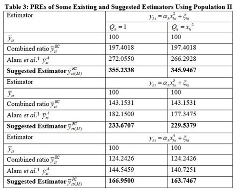 Calibration Of Stratified Random Sampling With Combined Ratio Estimators