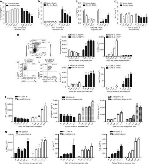 Cm Induced Cd43− But Not Cd43 Il 10 Producing Ilb Cells Suppress