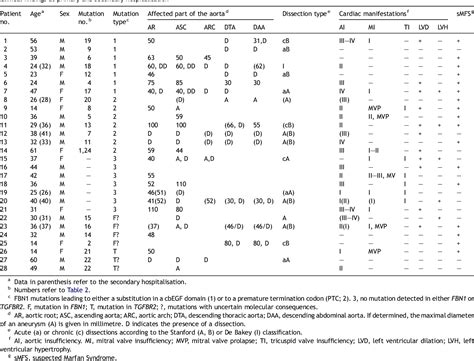 Table 1 From Genetic Testing In Patients With Aortic Aneurysms