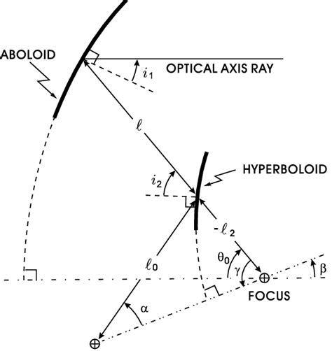 Figure A1 Parameters Of Off Axis Two Mirror Systems Download Scientific Diagram