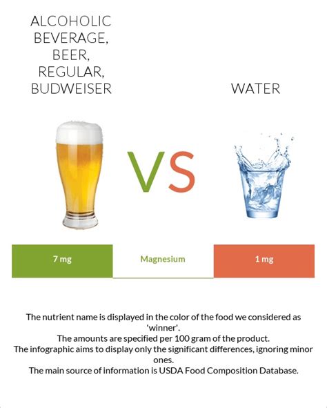 Alcoholic Beverage Beer Regular Budweiser Vs Water — In Depth
