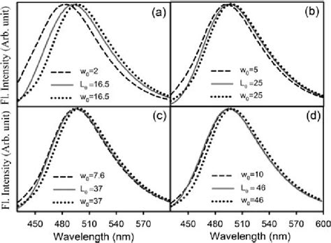 Normalized Emission Spectra Of C 500 In Aot Lamellar Structures And Download Scientific Diagram