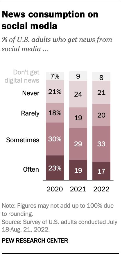 Social Media And News Fact Sheet Pew Research Center