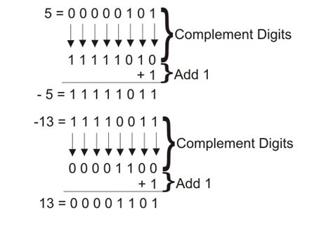 2′s Complement Electrical4u