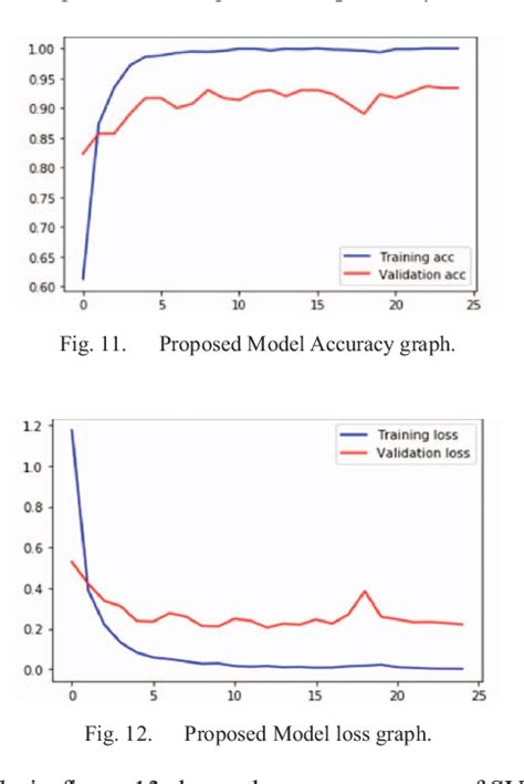 Figure 11 From Character Recognition Of Vedic Sanskrit Using Deep Learning Algorithms Semantic