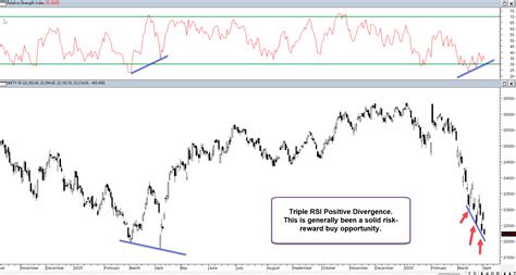 Nifty50 Triple Positive Rsi Divergence Technical Analysis Of