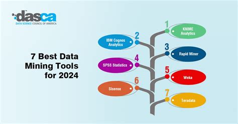 Data Science Council Of America On Linkedin Datamining Teradata