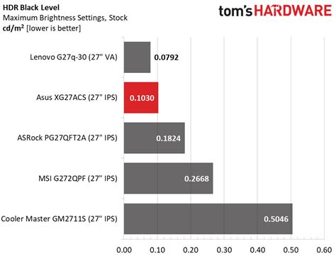 HDR Performance Asus ROG Strix XG ACS QHD Hz Gaming Monitor Review Exceptional Accuracy
