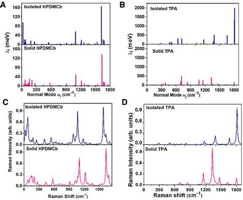 The Electronvibration Coupling λ And Raman Shift Of Hpdmcb And Tpa