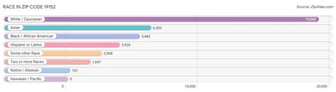 19152 Zip Code Zip Code 19152 Demographics In 2025 Zip Atlas