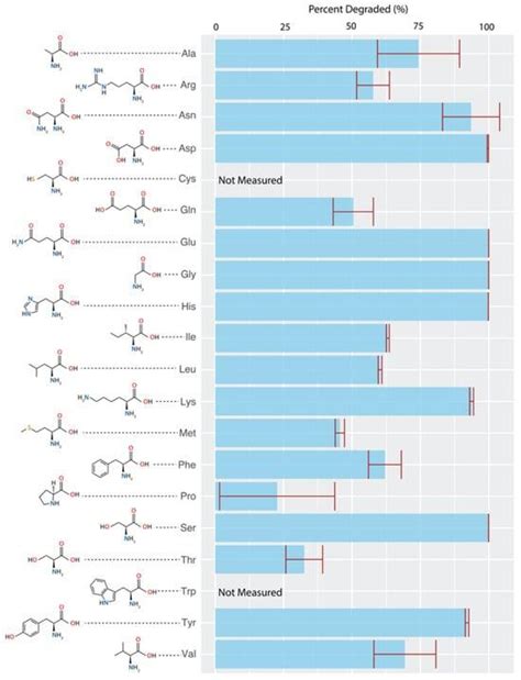 Leo Rabinovich On Linkedin Anaerobic Conversion Of Proteinogenic Amino