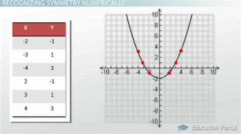 Symmetric Graphs X Axis Y Axis And Algebraic Symmetry Lesson