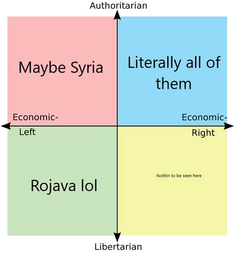 Middle Eastern Political Compass Rpoliticalcompassmemes