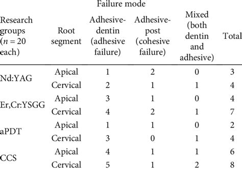 Failure Mode Types In Different Research Groups Download Scientific Diagram Failure Mode Types In Different Research Groups Download Scientific Diagram