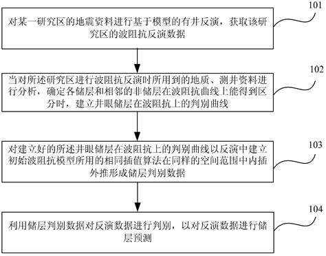 Method For Predicting Reservoir Stratum By Seismic Inversion Data Eureka Patsnap
