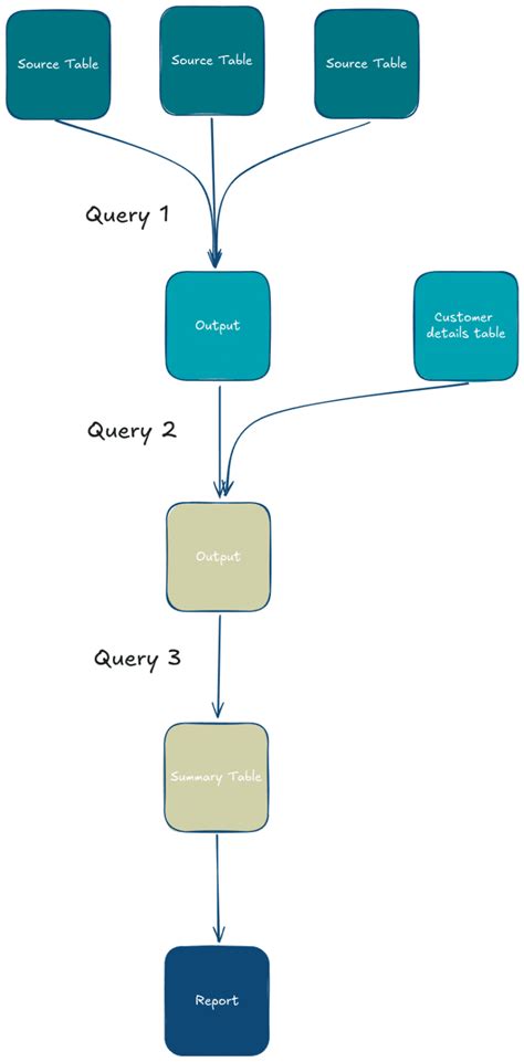 SQL Visualisation Guide Query Diagrams Lineage ERD