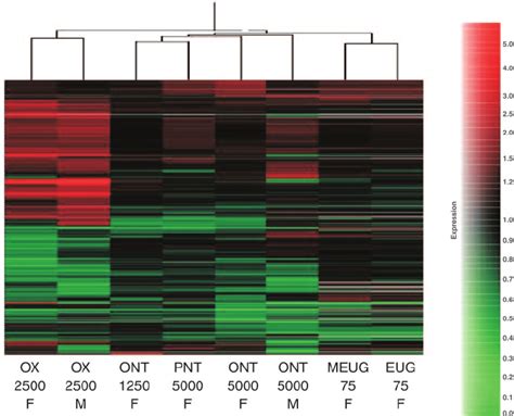 Clustering Of 421 Signature Genes From Oligonucleotide Microarray Data
