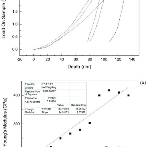 Experimental Data Obtained Via Nanoindentation A Load Indentation Download Scientific