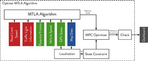 Figure 10 From Design And Simulation Based Testing Of Connected Traffic Light Guidance Systems