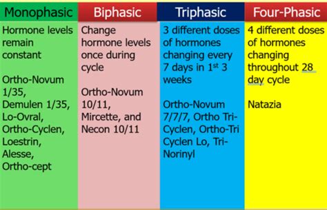 FCM Contraceptive Methods Flashcards Quizlet