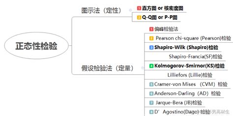 数据分析之正态性检验 Csdn博客