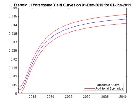 Fitting The Diebold Li Model Matlab And Simulink Example