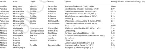 List Of Species Associated With Fmd And Their Relative Substratum Of