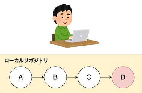 Git Pushコマンドの使い方！解説と競合したときの解決法など コードライク