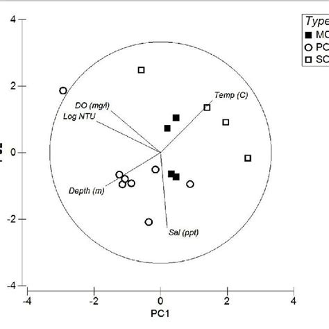 Pca Ordination Of Physico Chemical Variables Measured From The Mpande