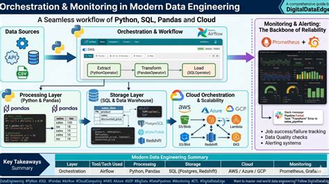 🚀 Orchestration And Monitoring In Modern Data Engineering How Python Sql