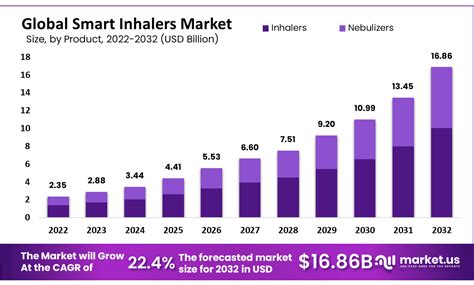 Smart Inhalers Market To Surge At 22 4 Cagr Until 2032