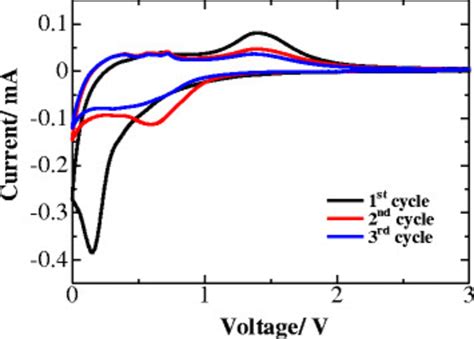 The Initial Three Cv Curves Of Zno Anode At A Scan Rate Of 05 Mv S −1 Download Scientific Diagram